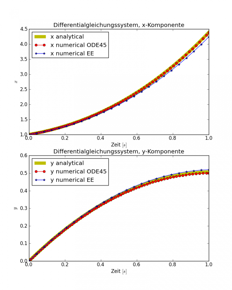 Numerische Methoden für Physiker (PHYS) - Woche 14, DGL-System - Nuhro Ego
